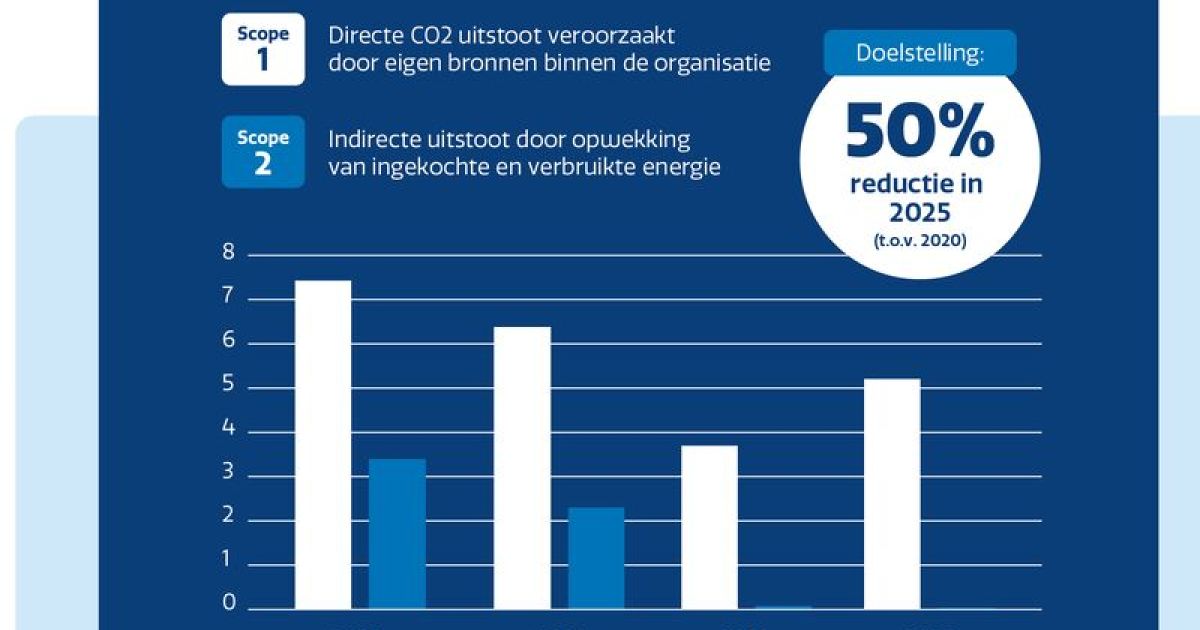 Vóór 2025 willen we onze CO2 footprint met 50% reduceren › Europrovyl